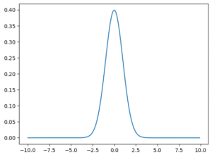 【SciPy】ガウス分布（正規分布）のグラフを描く方法[Python] | 3PySci