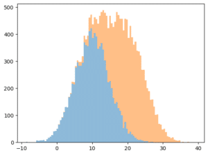 【matplotlib】hist関数で複数のヒストグラムを同時に表示する方法とコツ[Python] | 3PySci