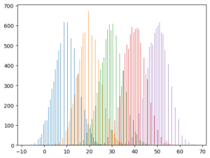【matplotlib】hist関数で複数のヒストグラムを同時に表示する方法とコツ[Python] | 3PySci