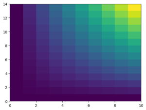 【matplotlib】pcolormeshで二次元カラープロットを表示する方法[Python] | 3PySci