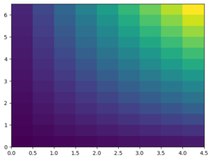 【matplotlib】pcolormeshで二次元カラープロットを表示する方法[Python] | 3PySci