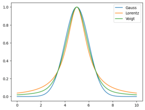 【matplotlib】ガウス分布とローレンツ分布を合わせたフォークト関数(voigt)の作成方法と左右非対称化の方法[Python ...