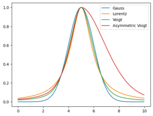 【matplotlib】ガウス分布とローレンツ分布を合わせたフォークト関数(voigt)の作成方法と左右非対称化の方法[Python] | 3PySci