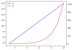 【matplotlib】2軸グラフ：Y軸が2本（twinx）、もしくはX軸が2本（twiny）、さらにX軸もY軸も2本あるグラフの作成方法[Python] | 3PySci
