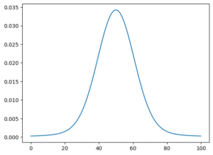 【lmfit】lmfitを使ったガウス関数、ローレンツ関数、フォークト関数の分布の表示とピークフィッティングの方法と結果の表示[Python ...