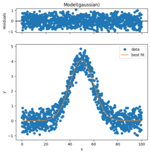 【lmfit】lmfitを使ったガウス関数、ローレンツ関数、フォークト関数の分布の表示とピークフィッティングの方法と結果の表示[Python ...