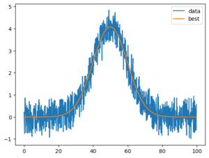 【lmfit】lmfitを使ったガウス関数、ローレンツ関数、フォークト関数の分布の表示とピークフィッティングの方法と結果の表示[Python] | 3PySci