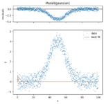 【lmfit】lmfitを使ったガウス関数、ローレンツ関数、フォークト関数の分布の表示とピークフィッティングの方法と結果の表示[Python ...