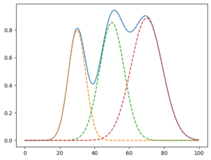 【lmfit】複数のピークが混ざったグラフに対してピークフィッティングする方法[Python] | 3PySci
