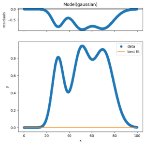 【lmfit】複数のピークが混ざったグラフに対してピークフィッティングする方法[Python] | 3PySci