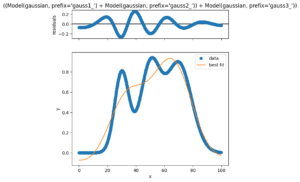 【lmfit】複数のピークが混ざったグラフに対してピークフィッティングする方法[Python] | 3PySci