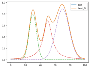 【lmfit】複数のピークが混ざったグラフに対してピークフィッティングする方法[Python] | 3PySci