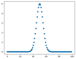 【SciPy】curve_fitでパラメータの範囲を指定する方法[Python] | 3PySci