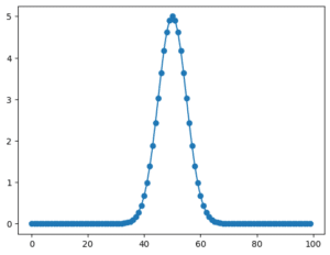 【SciPy】curve_fitでパラメータの範囲を指定する方法[Python] | 3PySci