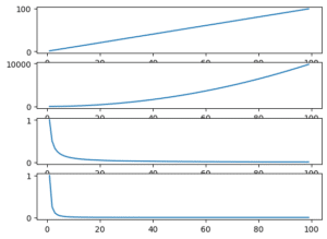 【matplotlib】add_subplotを使って複数のグラフを一括で表示する方法[Python] | 3PySci