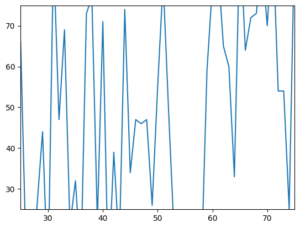 【matplotlib】xlim、ylim、set_xlim、set_ylimでグラフエリアの最大値、最小値を取得する方法[Python] | 3PySci