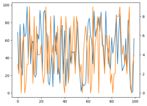 【matplotlib】xlim、ylim、set_xlim、set_ylimでグラフエリアの最大値、最小値を取得する方法[Python ...