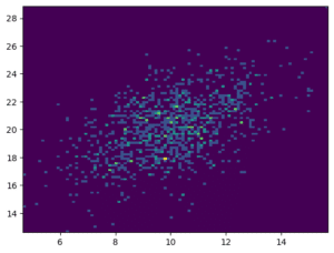 【NumPy】多変量正規分布に従う乱数を取得する方法（np.random.multivariate_normal）[Python] | 3PySci