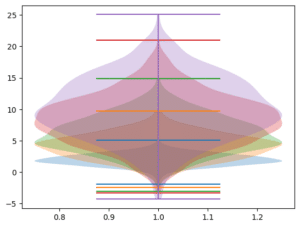【matplotlib】バイオリンプロット（Violin Plot）を描く方法[Python] | 3PySci