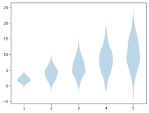 【matplotlib】バイオリンプロット（Violin Plot）を描く方法[Python] | 3PySci