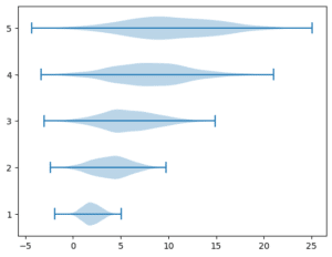 【matplotlib】バイオリンプロット（Violin Plot）を描く方法[Python] | 3PySci