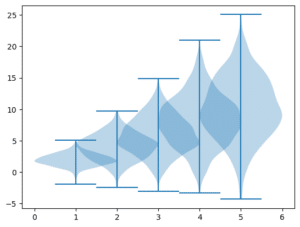 【matplotlib】バイオリンプロット（Violin Plot）を描く方法[Python] | 3PySci