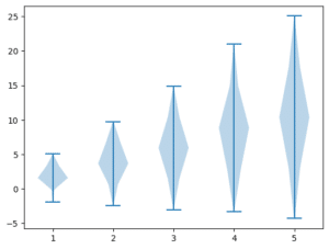 【matplotlib】バイオリンプロット（Violin Plot）を描く方法[Python] | 3PySci