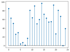【matplotlib】離散データを表示するステムプロット（stem plot）[Python] | 3PySci