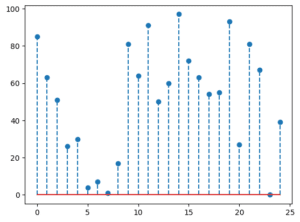 【matplotlib】離散データを表示するステムプロット（stem plot）[Python] | 3PySci
