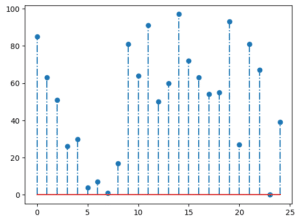 【matplotlib】離散データを表示するステムプロット（stem plot）[Python] | 3PySci