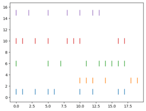 【matplotlib】イベントプロット（eventplot）を描く方法[Python] | 3PySci