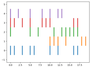 【matplotlib】イベントプロット（eventplot）を描く方法[Python] | 3PySci