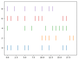 【matplotlib】イベントプロット（eventplot）を描く方法[Python] | 3PySci