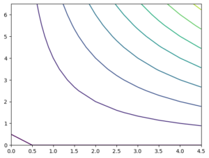 【matplotlib】等高線図を表示する方法（plt.contour）[Python] | 3PySci