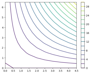 【matplotlib】等高線図を表示する方法（plt.contour）[Python] | 3PySci