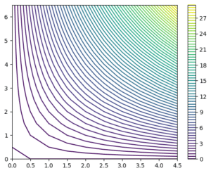 【matplotlib】等高線図を表示する方法（plt.contour）[Python] | 3PySci