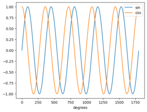 【NumPy】πや角度とラジアンの変換、三角関数（sin、cos、tan）、逆三角関数（arcsin、arccos、arctan）の計算方法 ...