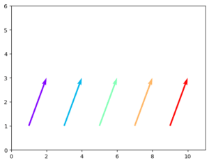 【matplotlib】ベクトル場を表示するquiver[Python] | 3PySci