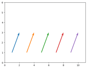 【matplotlib】ベクトル場を表示するquiver[Python] | 3PySci