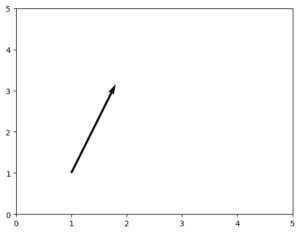 【matplotlib】ベクトル場を表示するquiver[Python] | 3PySci
