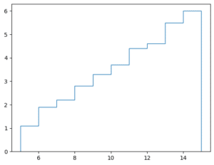 【matplotlib】stairs関数でステップワイズグラフ（階段状のグラフ）を作成する方法[Python] | 3PySci