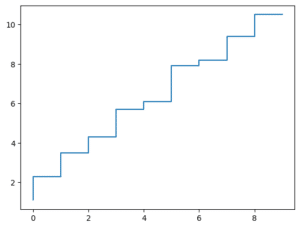 【matplotlib】step関数で階段状のグラフを作成する方法[Python] | 3PySci