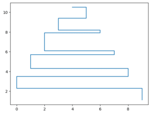 【matplotlib】step関数で階段状のグラフを作成する方法[Python] | 3PySci