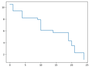 【matplotlib】step関数で階段状のグラフを作成する方法[Python] | 3PySci