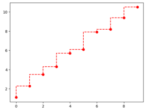 【matplotlib】step関数で階段状のグラフを作成する方法[Python] | 3PySci