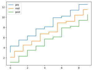 【matplotlib】step関数で階段状のグラフを作成する方法[Python] | 3PySci
