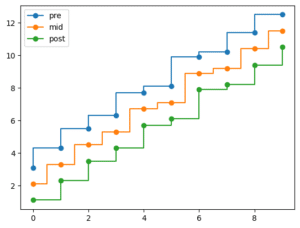 【matplotlib】step関数で階段状のグラフを作成する方法[Python] | 3PySci