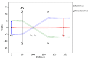 【raytracing】レンズなどの光学系の光線追跡（レイトレーシング）ができるraytracingライブラリ[Python] | 3PySci