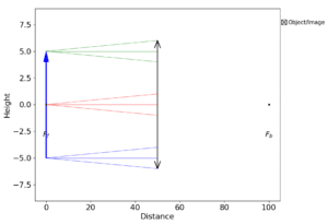 【raytracing】光線追跡（レイトレーシング）ができるraytracingライブラリの光学設計の基本[Python] | 3PySci