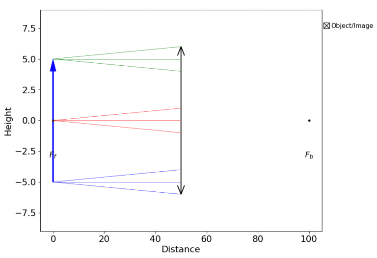 【raytracing】光線追跡（レイトレーシング）ができるraytracingライブラリの光学設計の基本[Python] | 3PySci